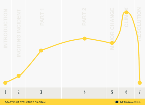 Plot Structure: 7 Universal Story Parts Detailed + Diagrams
