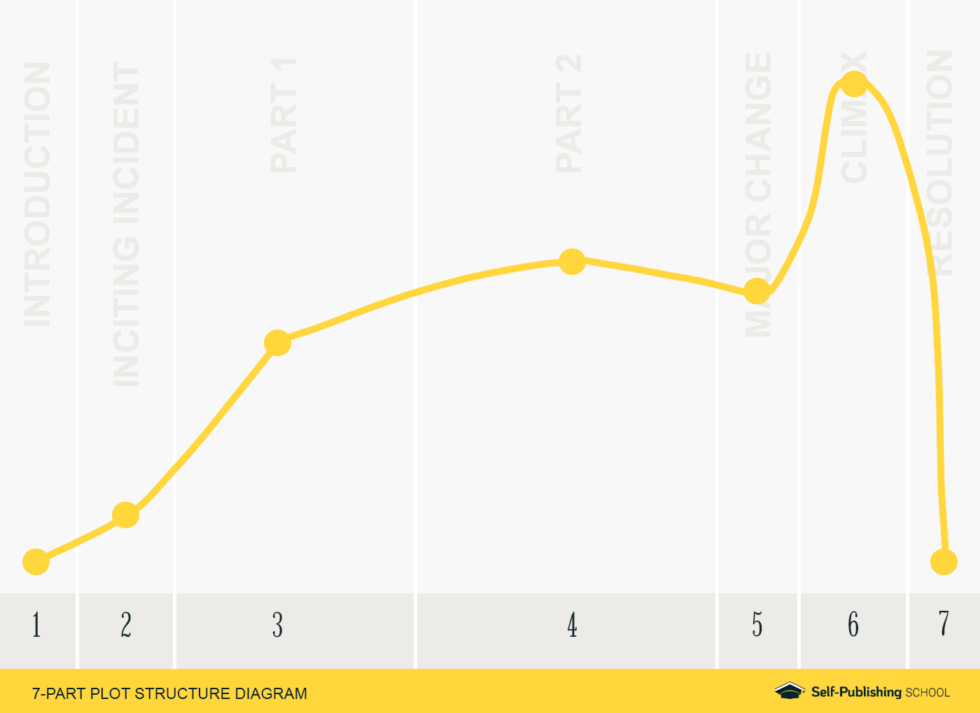 Plot Structure: 7 Universal Story Parts Detailed + Diagrams