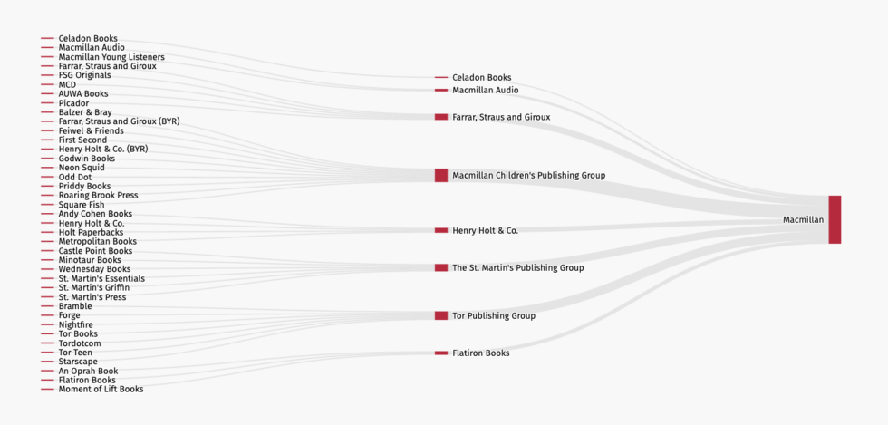 Big 5 Publishers in all the Detail You'll Ever Need